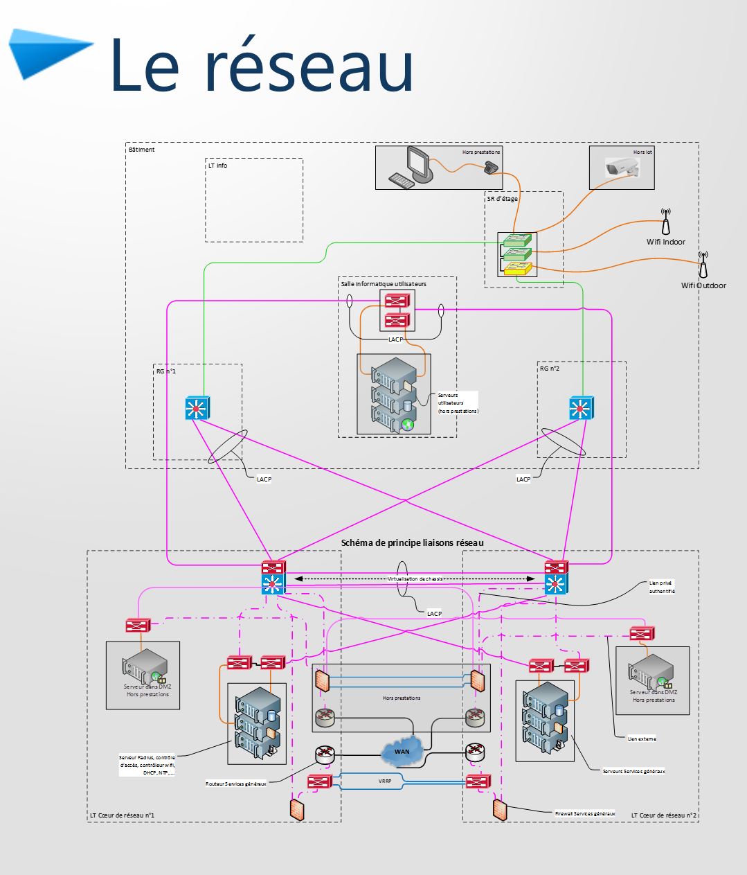 Les Courants Faibles dans le bâtiment - Développement Ingénierie & Services